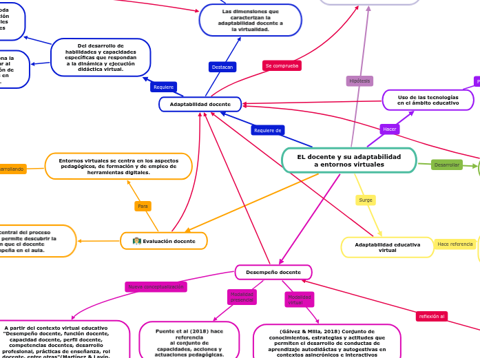 EL docente y su adaptabilidad a entornos v...- Mind Map