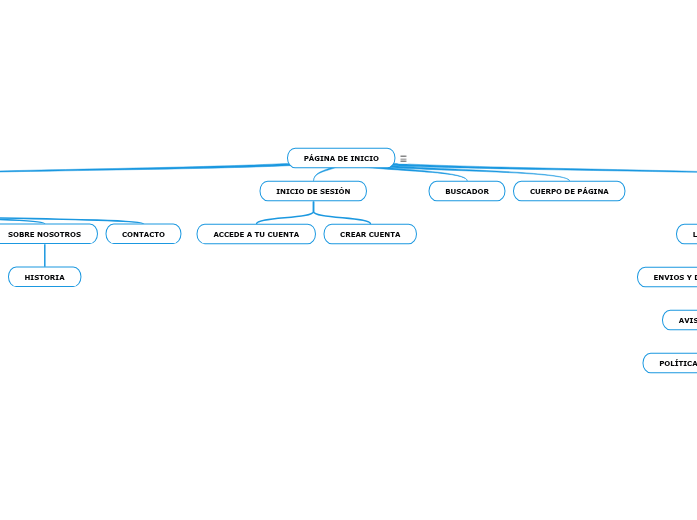 PÁGINA DE INICIO - Mind Map