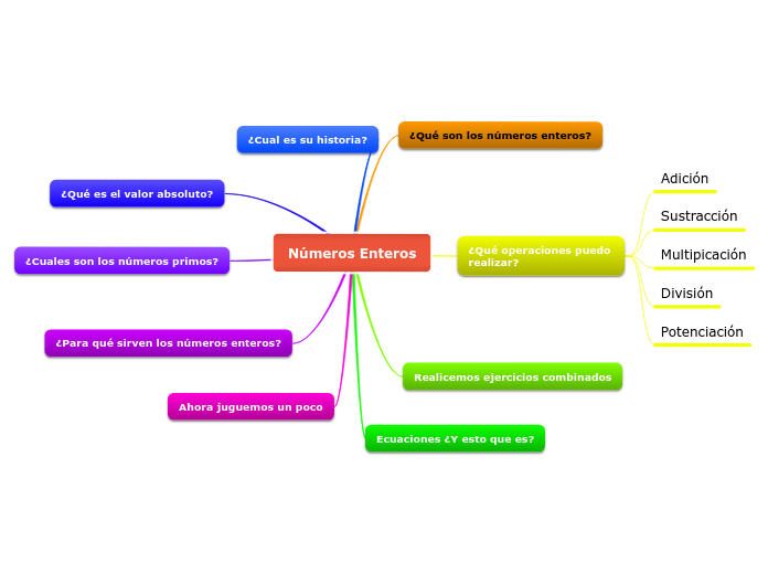 Números Enteros - Mind Map