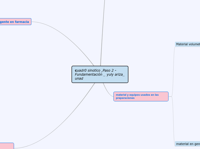 cuadr0 sinotico ,Paso 2 - Fundamentación _...- Mind Map