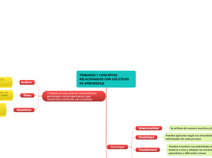 TÉRMINOS Y CONCEPTOS RELACIONADOS CON LOS ...- Mind Map