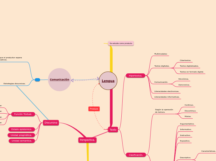 Lengua - Mind Map