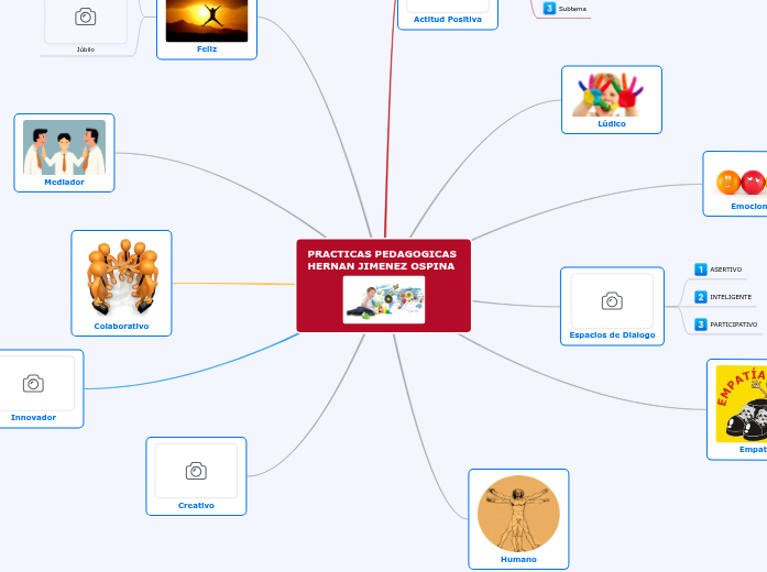 Practicas Pedagógicas - Mind Map