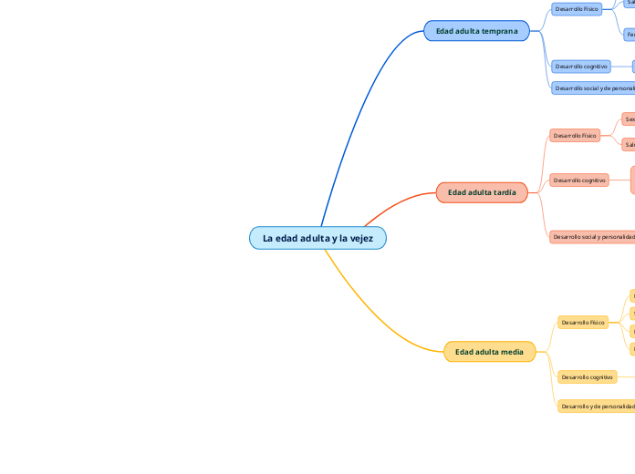 La edad adulta y la vejez - Mind Map