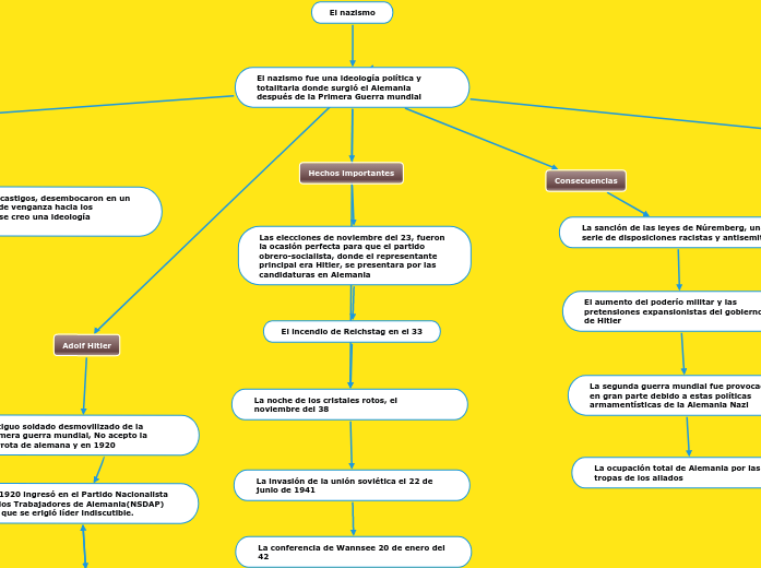 El nazismo - Mind Map