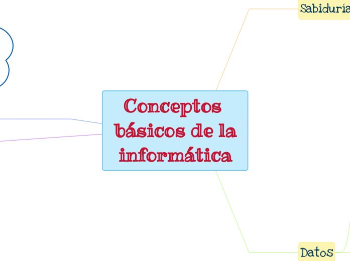 Conceptos básicos de la informática | Mapa mental Mindomo