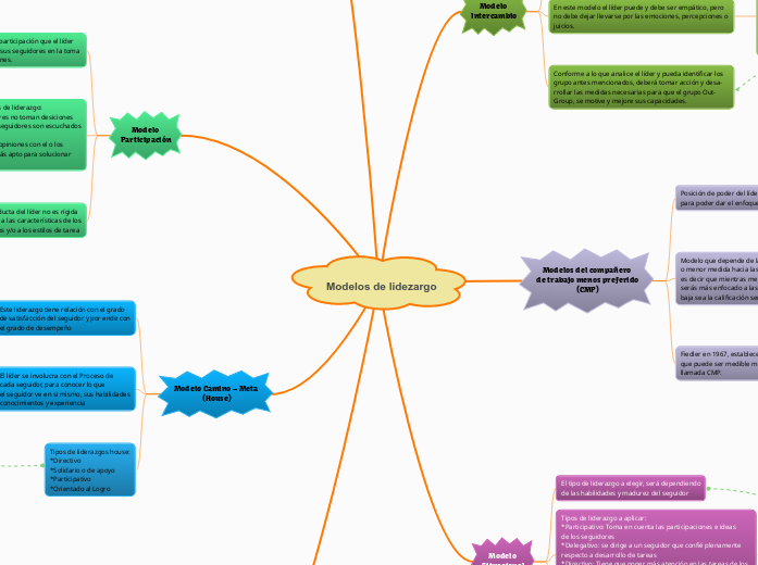 Modelos de lidezargo - Mind Map