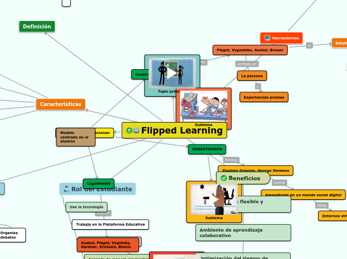Flipped Learning - Mind Map