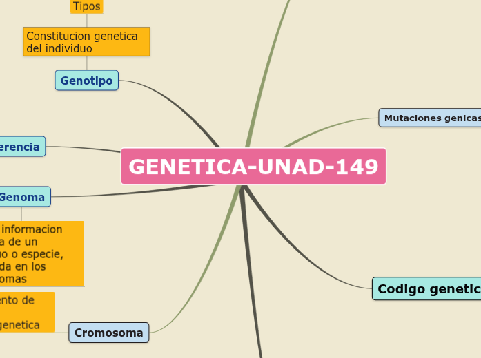 GENETICA-UNAD-149 - Mind Map