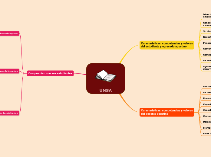 UNSA | Mapa mental Mindomo