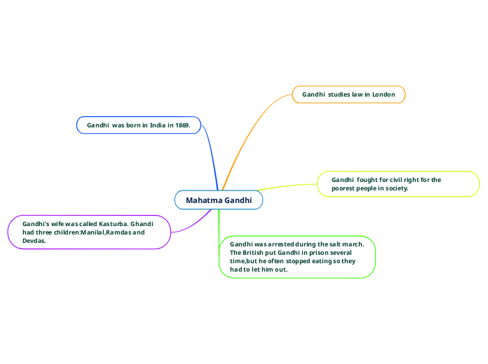 Mahatma Gandhi - Mind Map