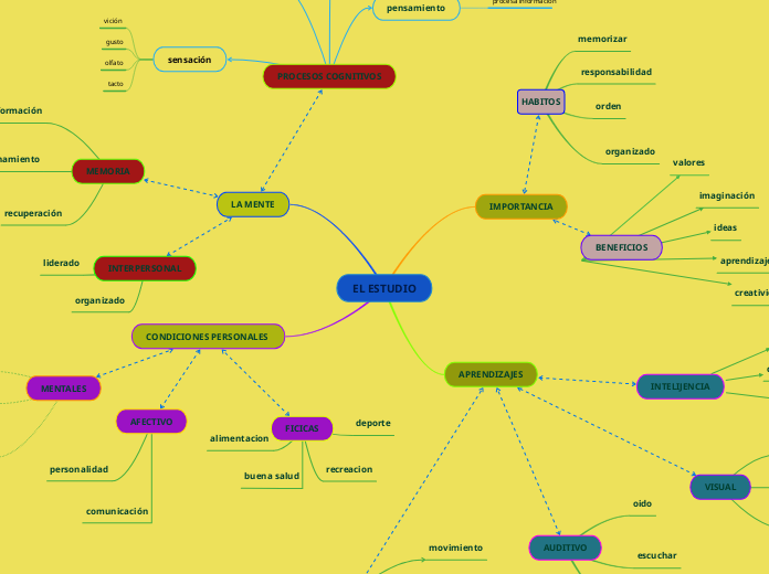 EL ESTUDIO - Mind Map