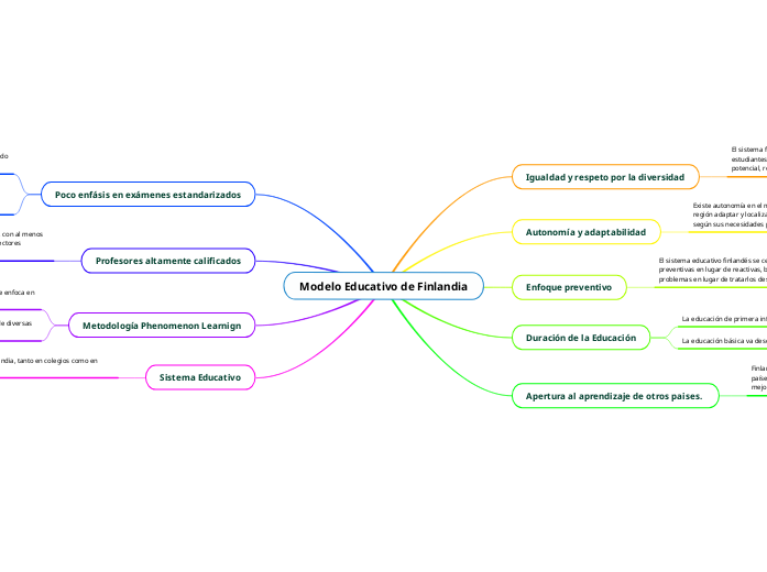 Modelo Educativo de Finlandia - Mind Map