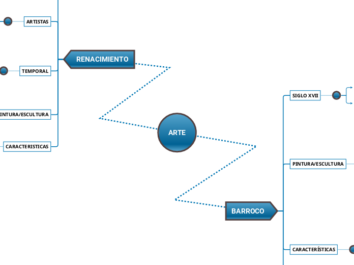ARTE - Mind Map