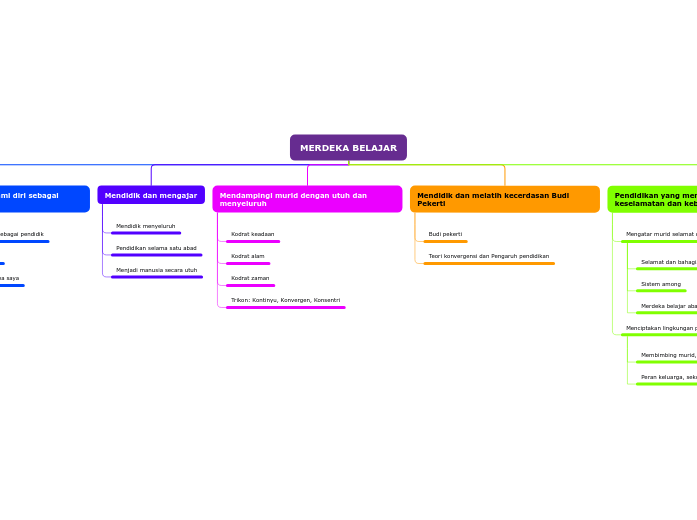 MERDEKA BELAJAR - Mind Map