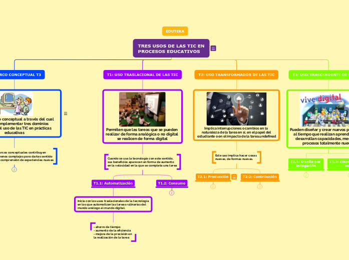 TRES USOS DE LAS TIC EN PROCESOS EDUCATIVO...- Mind Map