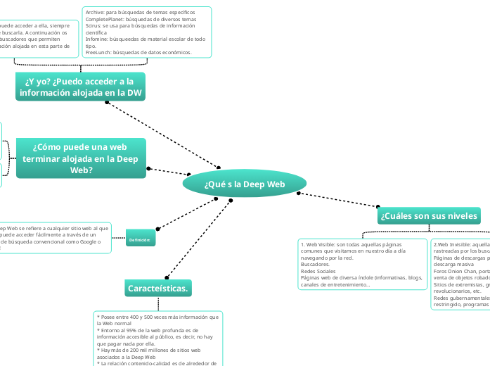 ¿Qué s la Deep Web | Mapa mental Mindomo