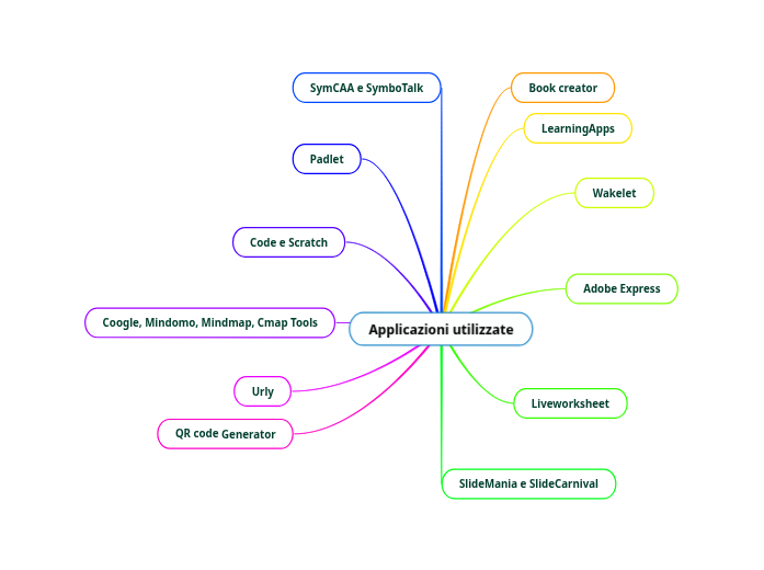 Applicazioni utilizzate | Mindomo Mind Map