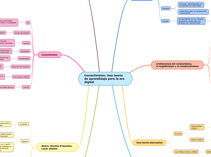 Conectivismo: Una teoría de aprendizaje para la era digital | Mapa mental Mindomo