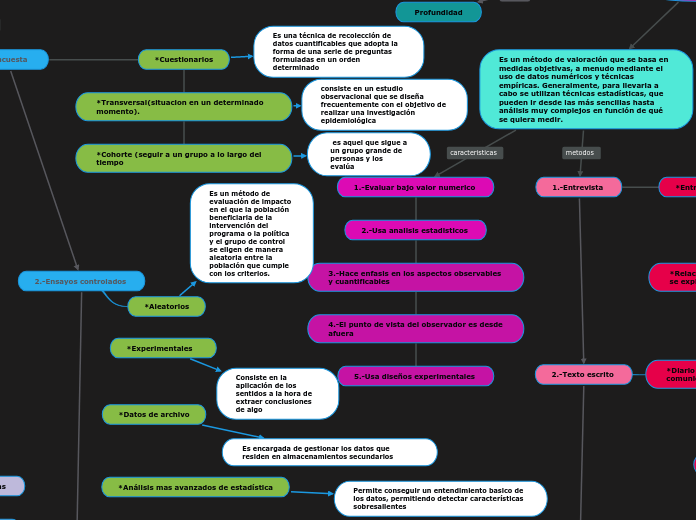 EVALUACION - Mind Map
