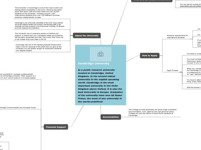 Cambridge University - Mind Map