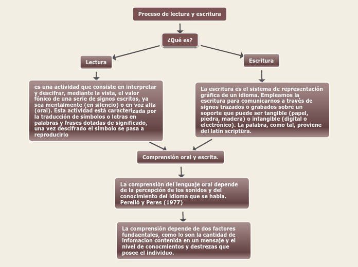 Proceso de lectura y escritura - Mind Map