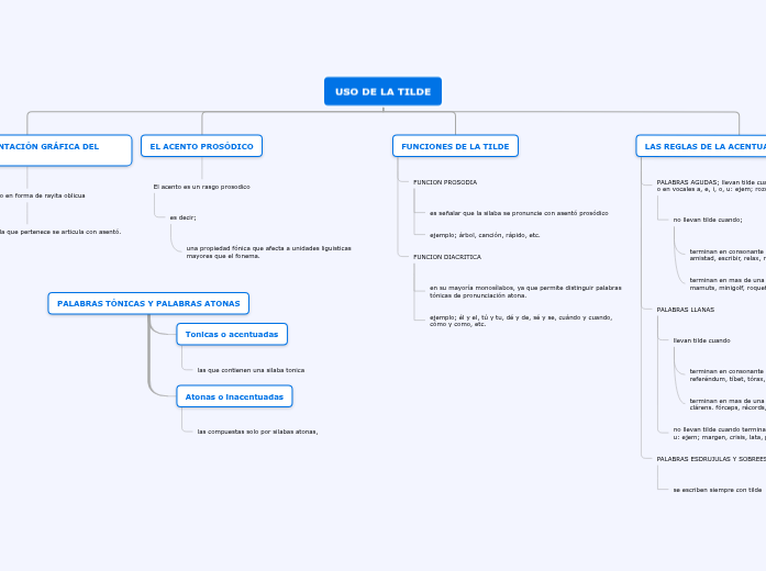 USO DE LA TILDE - Mind Map
