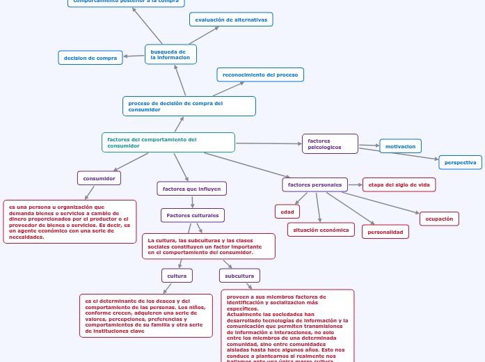 factores del comportamiento del consumidor - Mind Map