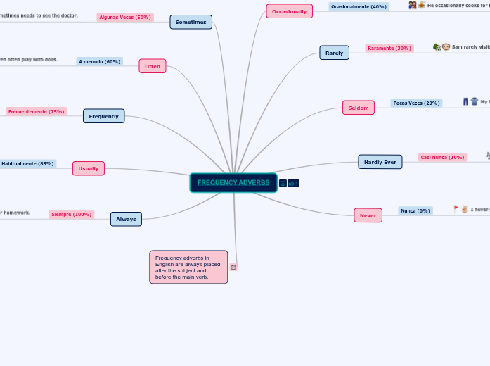 THE ADVERBS - Mind Map