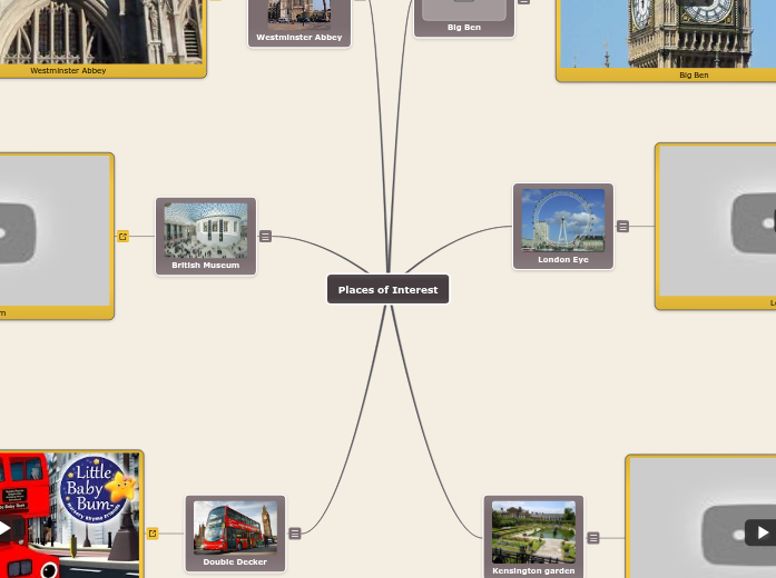 Places of Interest - Mind Map