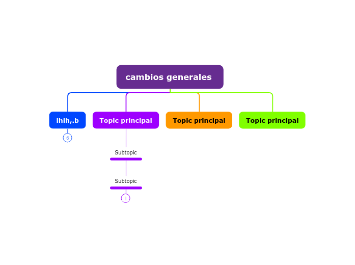 cambios generales - Mind Map