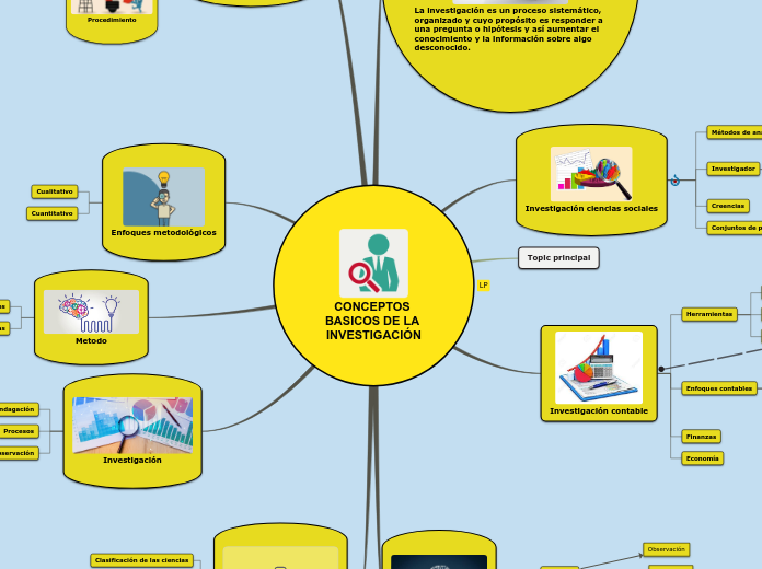 Conceptos basicos de la investigación - Mind Map
