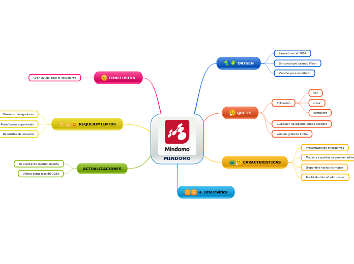MINDOMO - Mind Map