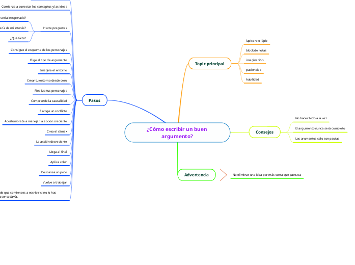 ¿Cómo escribir un buen argumento? - Mind Map
