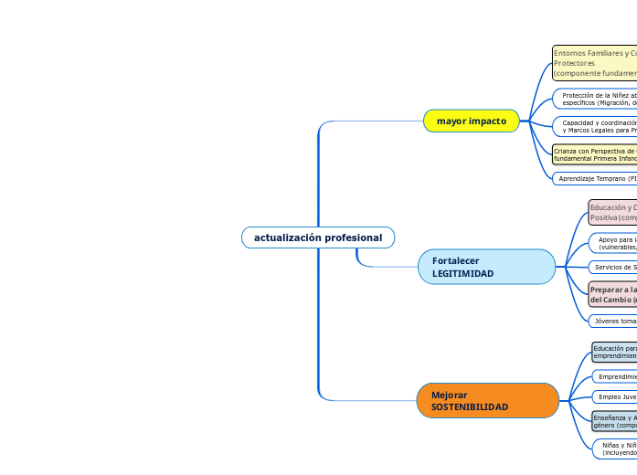 actualización profesional - Mind Map