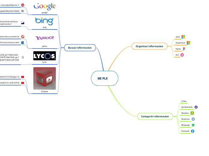 MI PLE - Mind Map