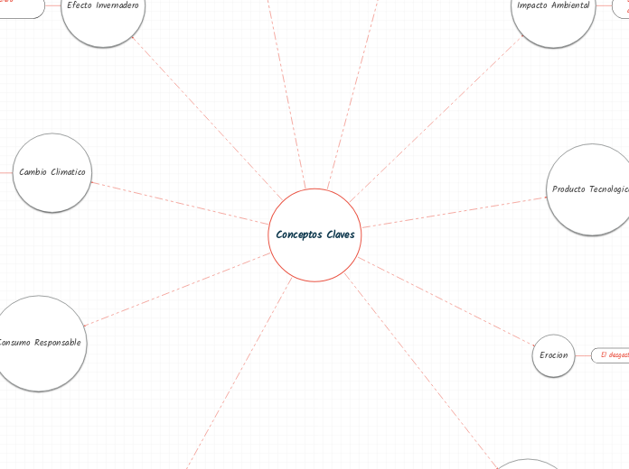 Conceptos Claves - Mind Map