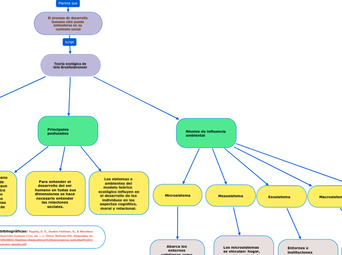 PERSPECTIVA CONTEXTUAL - Mind Map