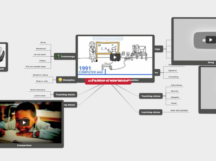 Old School vs New School - Mind Map