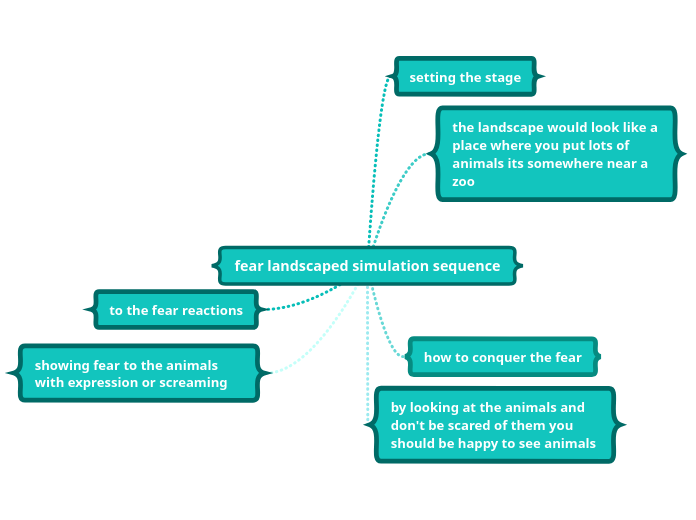 fear landscaped simulation sequence - Mind Map