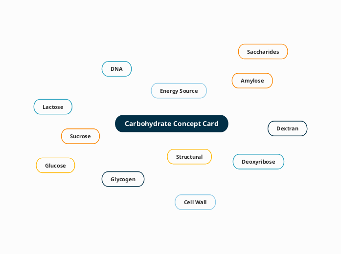 Carbohydrate Concept Card - Mind Map