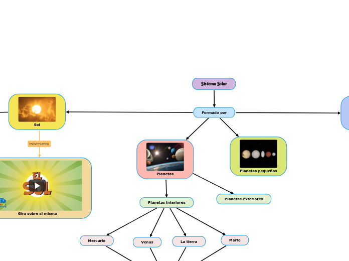 Sistema Solar - Mind Map