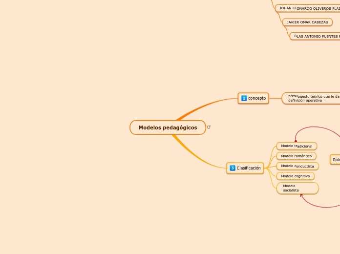 Modelos pedagógicos - Mind Map