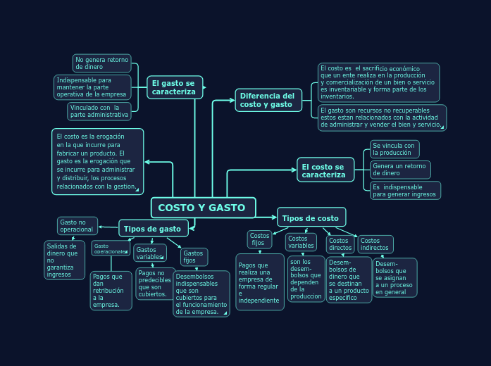 COSTO Y GASTO - Mind Map
