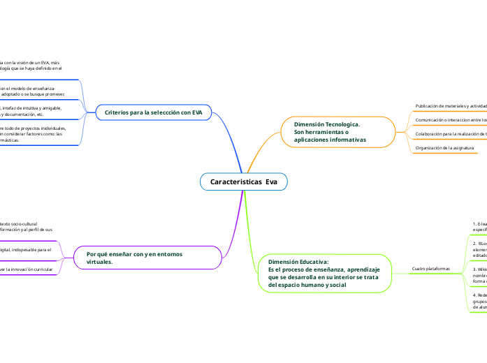 Caracteristicas Eva - Mind Map