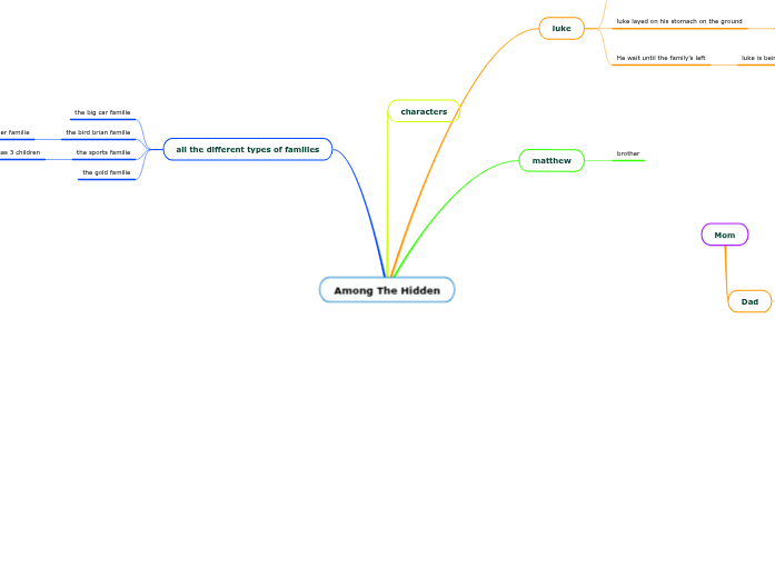 Among The Hidden - Mind Map