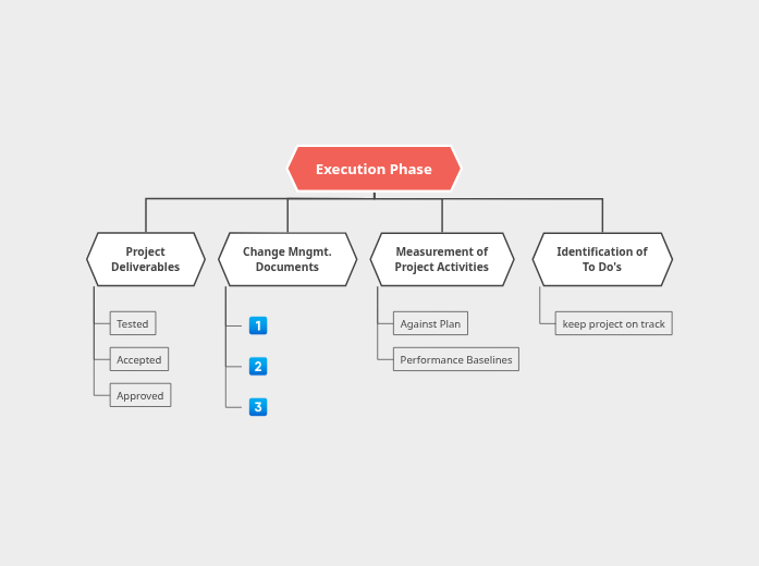Execution Phase - Mind Map