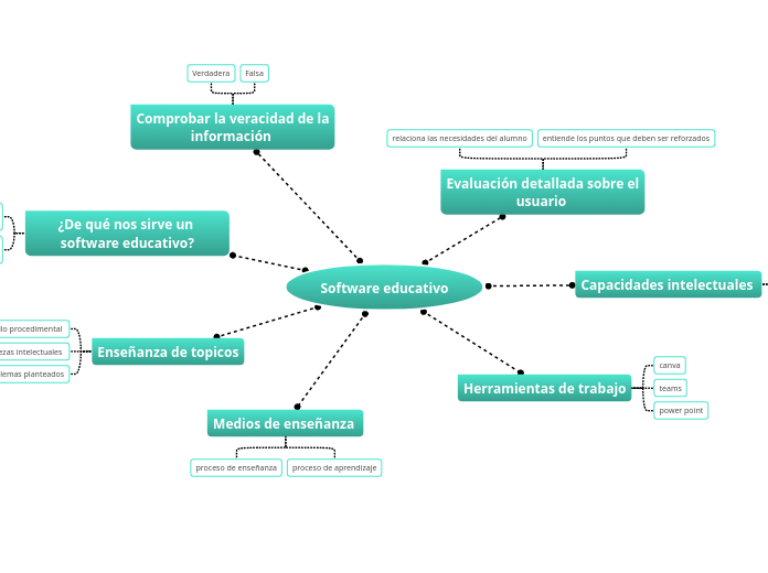 Software educativo - Mind Map