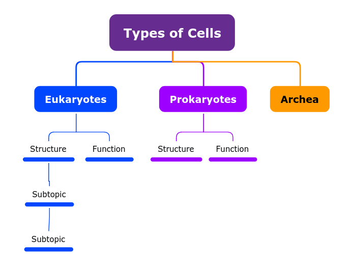 Types of Cells - Mind Map