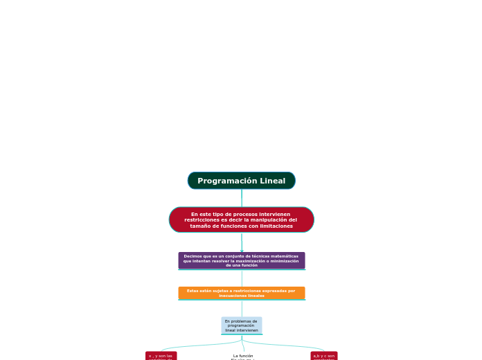 Programación Lineal - Mind Map